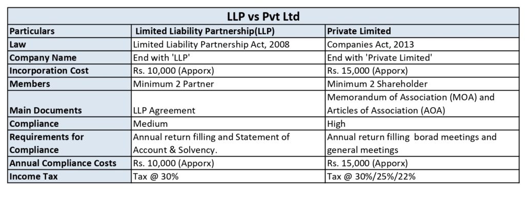 LLP vs Pvt Ltd - eBizcon Consultancy LLP vs Pvt Ltd - eBizcon Consultancy